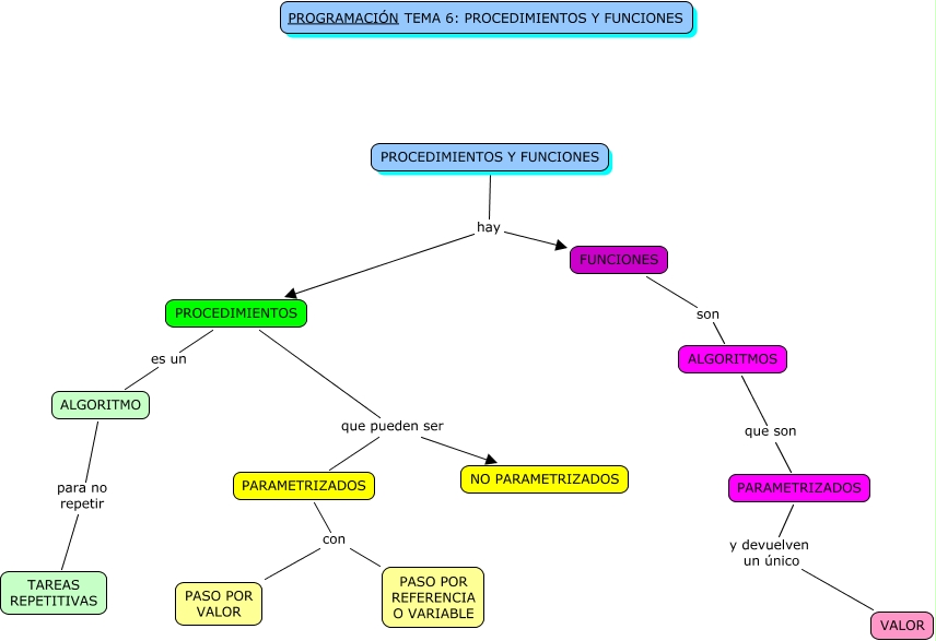 Tema 6 Procedimientos y funciones